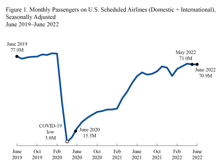 June 2022 U.S. Airline Traffic Data | Bureau of Transportation Statistics June 2022 U.S. Airline Traffic Data | Bureau of Transportation Statistics